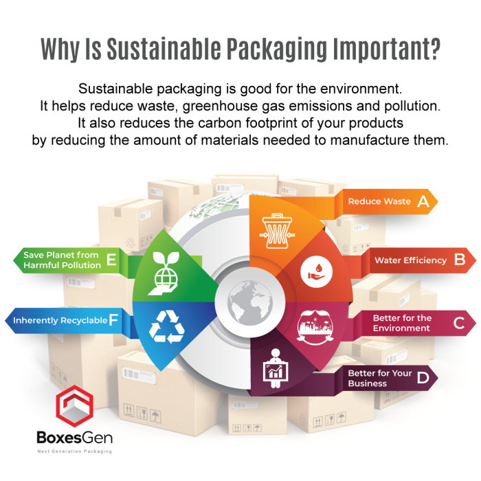 Benefits of Sustainable Packaging BoxesGen Gallery - Image Gallery ...
